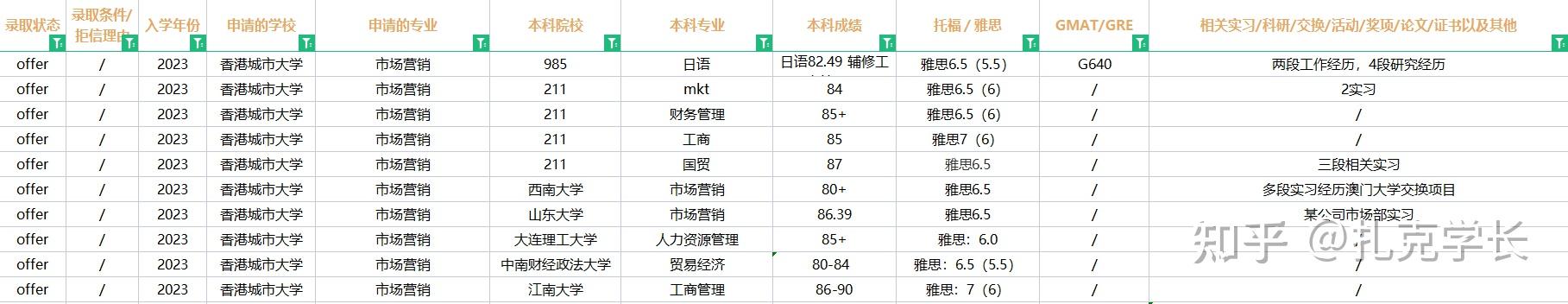 2023fall香港城市大学录取案例（offer/rej）汇总（300+条） - 知乎