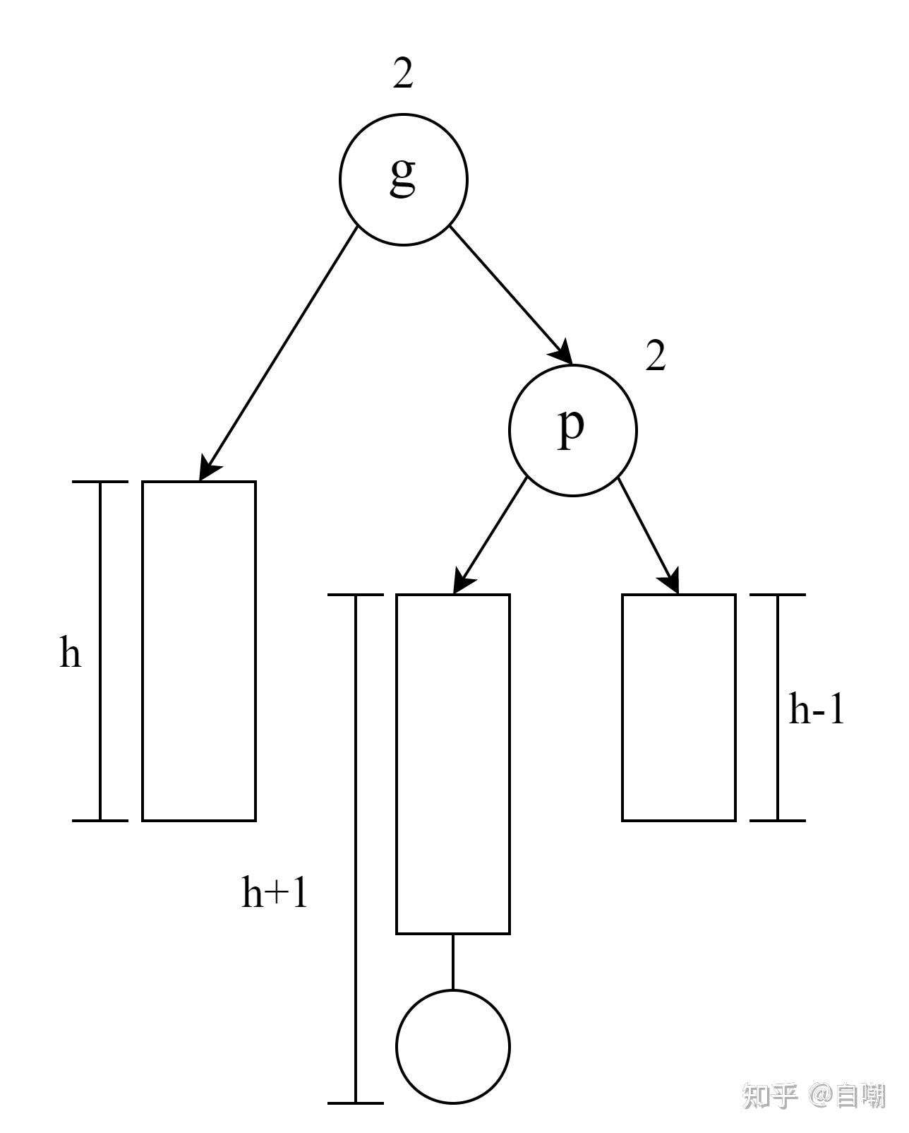 一文理清AVL树（平衡二叉树）的插入与删除 - 知乎