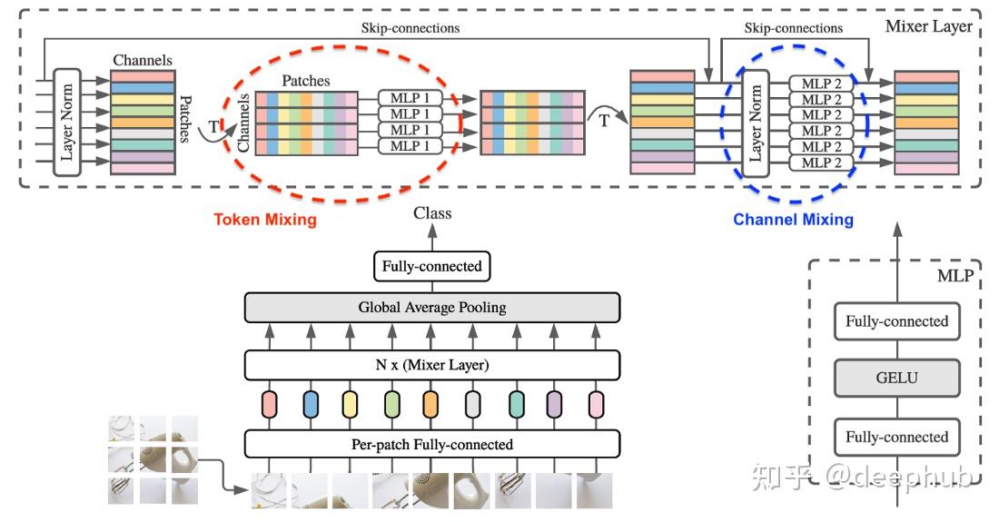 Vision Transformer和MLP-Mixer联系和对比 - 知乎
