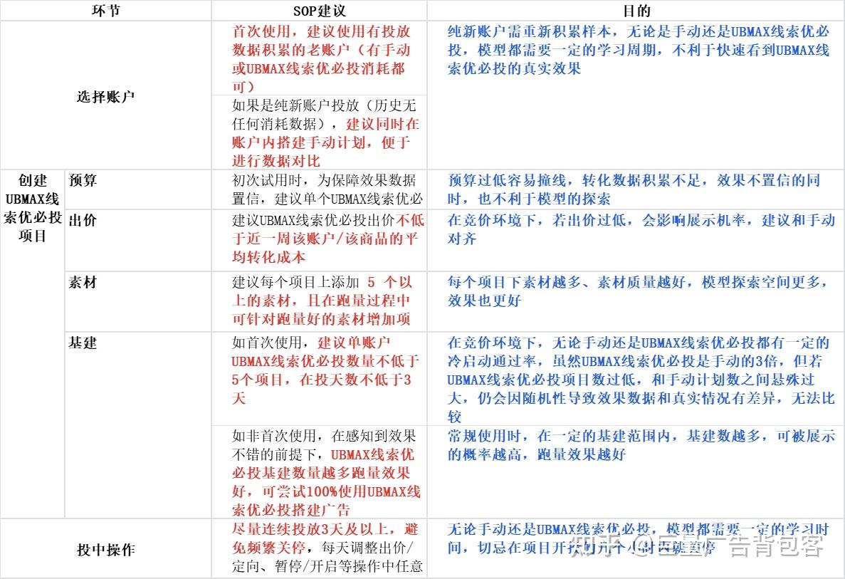 巨量平台全面切换自动投放(UBMax)模式，要怎么投放？ - 知乎