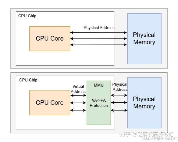 体系结构学习——(3)MMU (Memory Management Unit) - 知乎