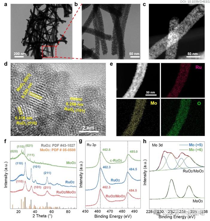 EES：RuO2向MoO3氧溢出增强了RuO2酸性OER活性和持久性 - 知乎
