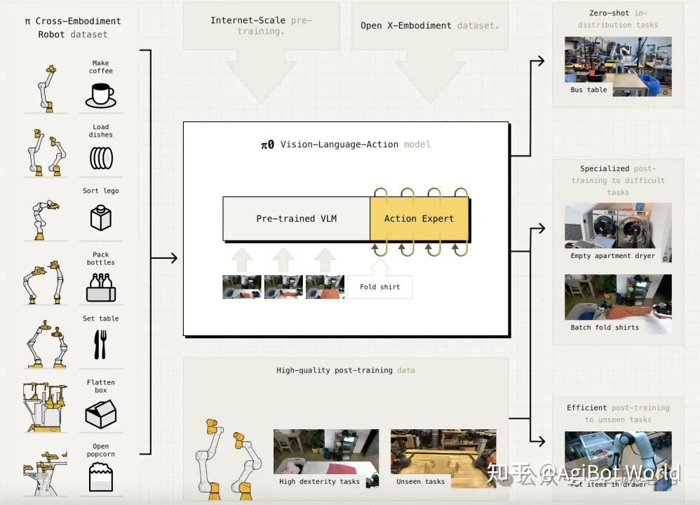 GO-1 vs Pi0 vs Helix 三类 VLA 模型框架对比解析 - 知乎