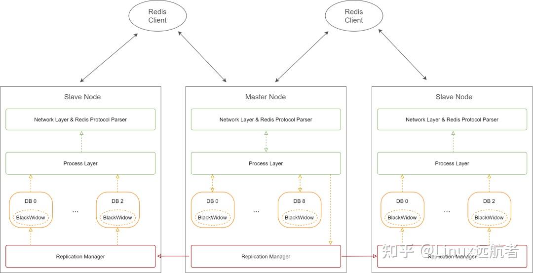 一文看遍各大互联网公司的分布式KV系统概述 - 知乎
