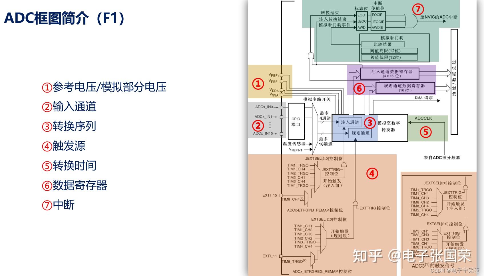 ADC和DAC——跟我一起写STM32(第九期) - 知乎