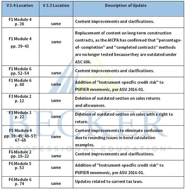 2019年USCPA考试新版Becker教材：V3.4版FAR科目有哪些更新？ - 知乎