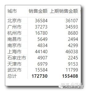 Power BI可视化技巧：红绿灯、上下箭头效果 - 知乎