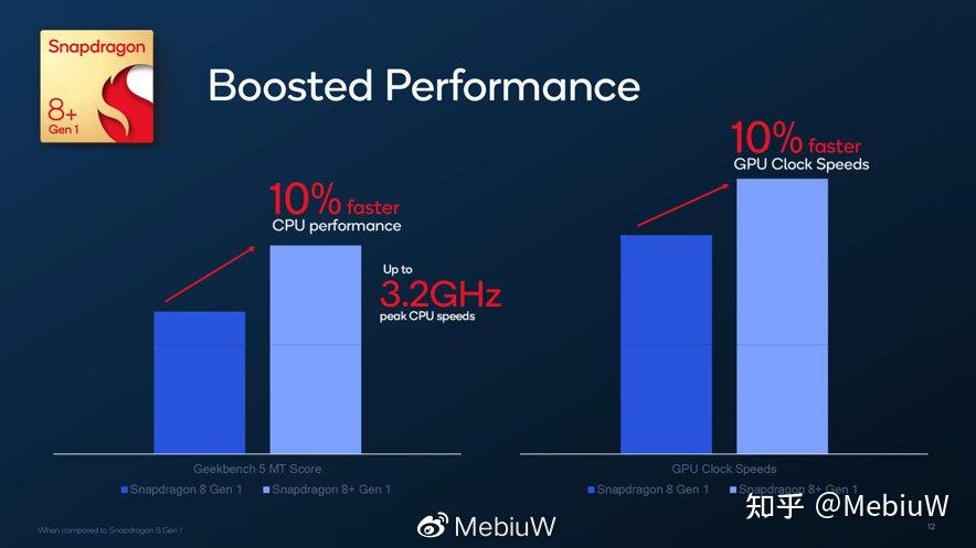 骁龙 8 Gen1 和骁龙 8+ Gen1 有什么区别？后者的提升大吗？