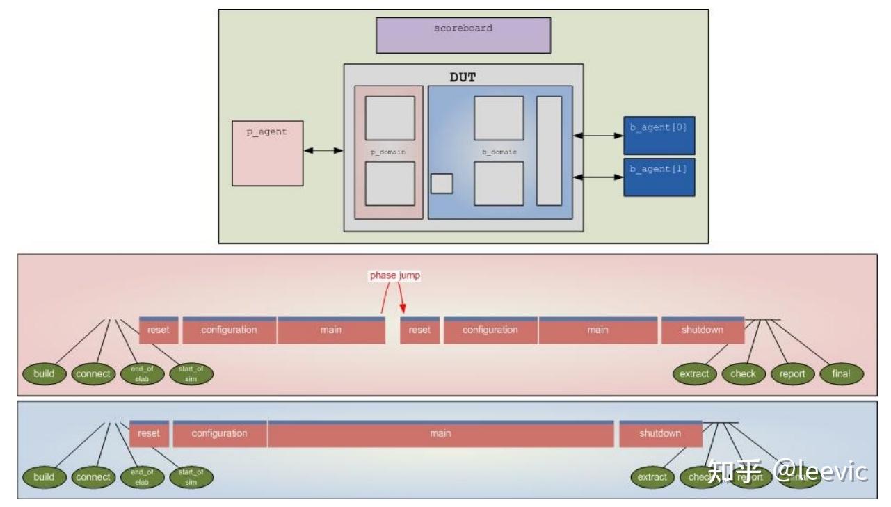 一种使用UVM Phase跳转进行reset测试的方法 - 知乎