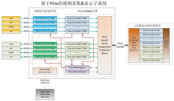 PCIe-DMA多通道/高性能/超低延时/超低抖动视频采集显示兼容V4L2驱动 - 知乎