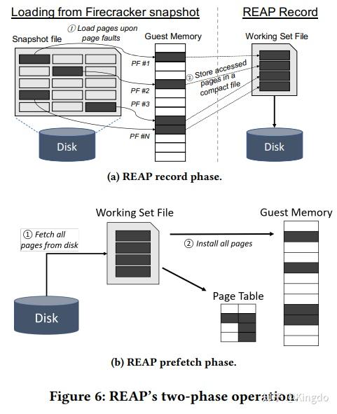 论文阅读 — Benchmarking, Analysis, and Optimization of Serverless Function Snapshots - 知乎
