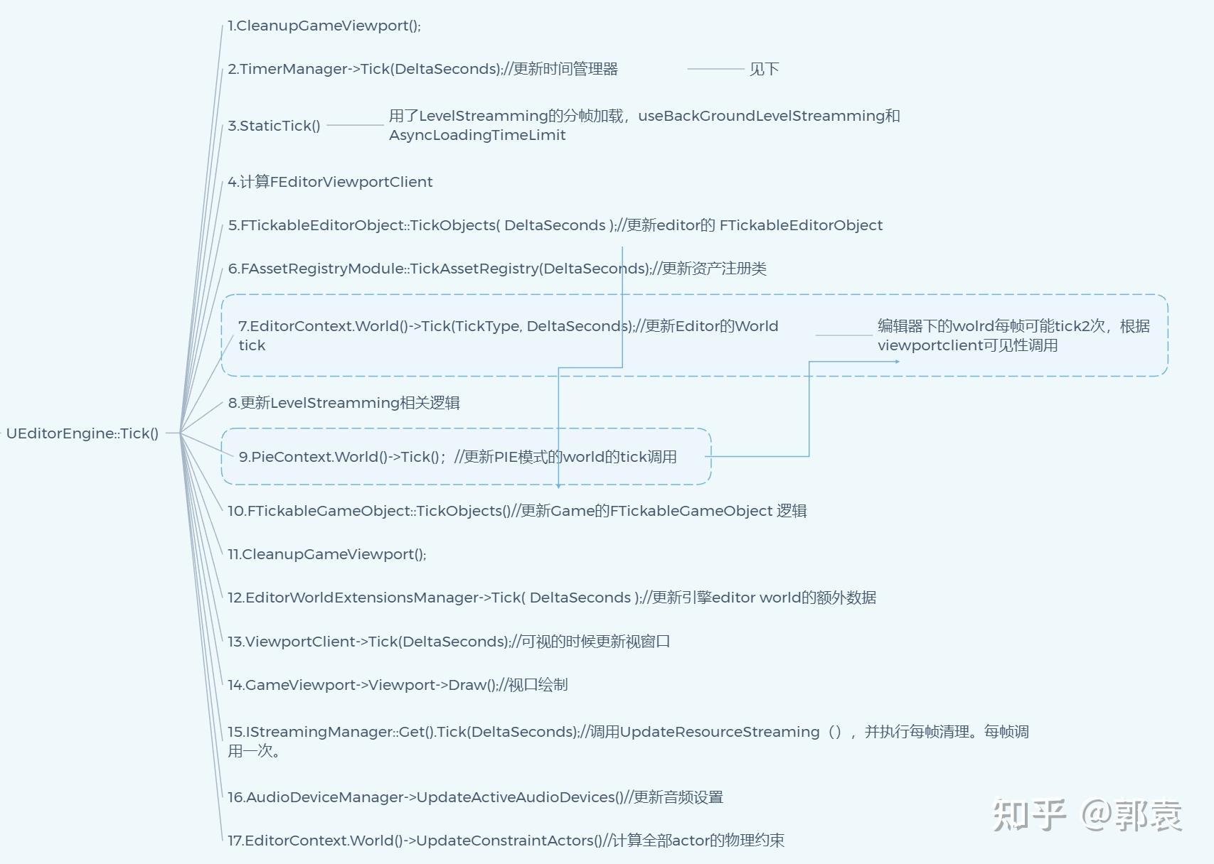 引擎架构剖析——UE4引擎Tick生命周期(一) - 知乎