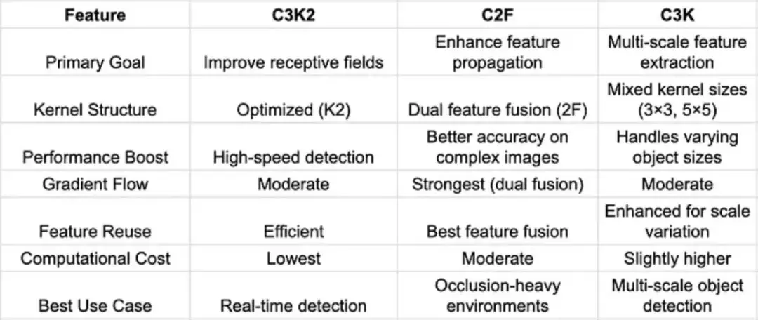 YOLO场景选型与性能核心底牌！看C3K2、C2F、C3K如何决定应用场景 - 知乎