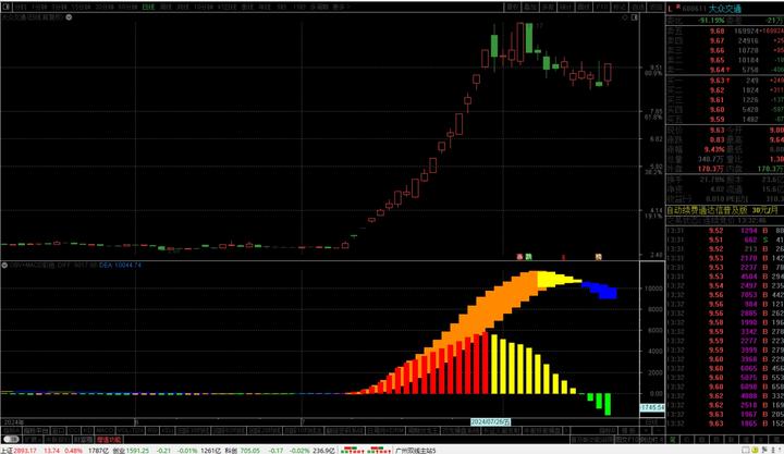 OBV+MACD彩色副图指标，通达信炒股指标源代码免费分享 - 知乎