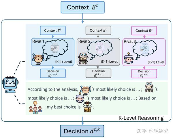 大型语言模型的K层级推理，K-Level Reasoning with LLMs - 知乎
