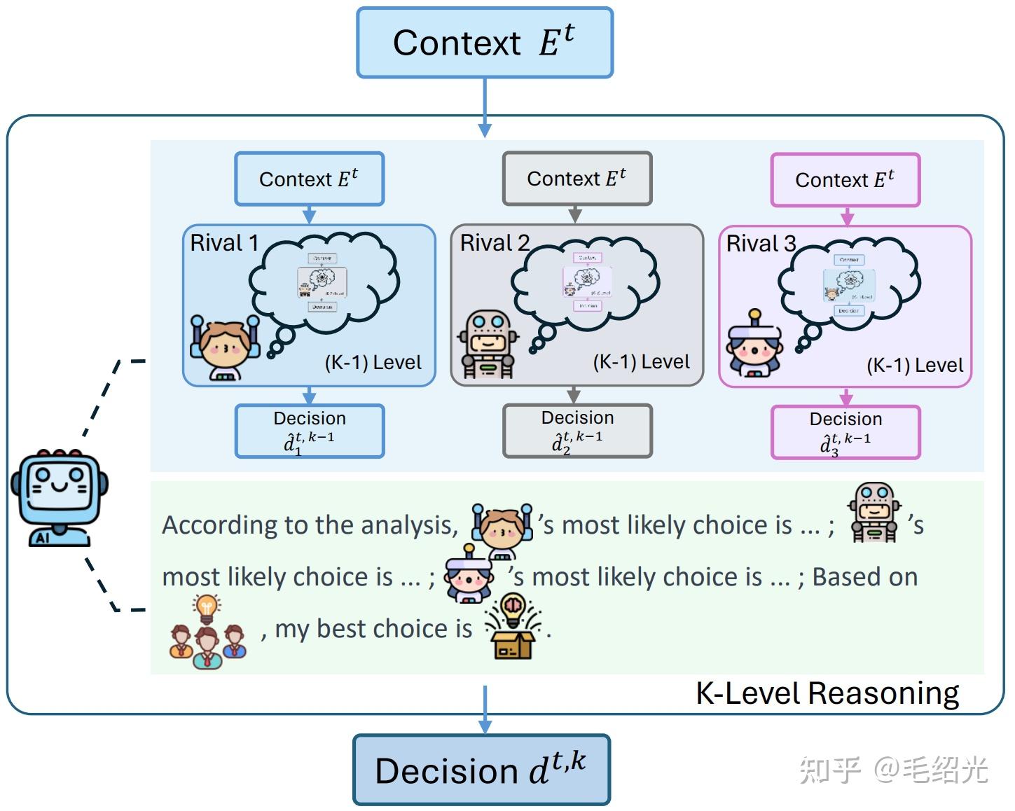 大型语言模型的K层级推理，K-Level Reasoning with LLMs - 知乎