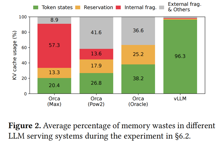 [论文阅读] Efficient Memory Management for Large Language Model Serving ...