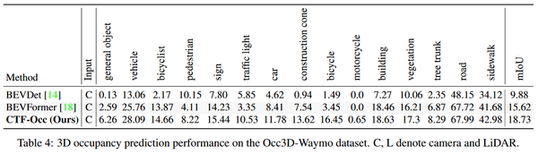 【论文阅读】Occ3D：面向自动驾驶的大规模3D占用预测基准 - 知乎