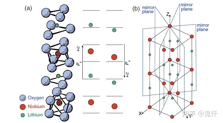 “x 切 y 传铌酸锂薄膜”里面的“x切y传”是什么意思呢？ - 知乎