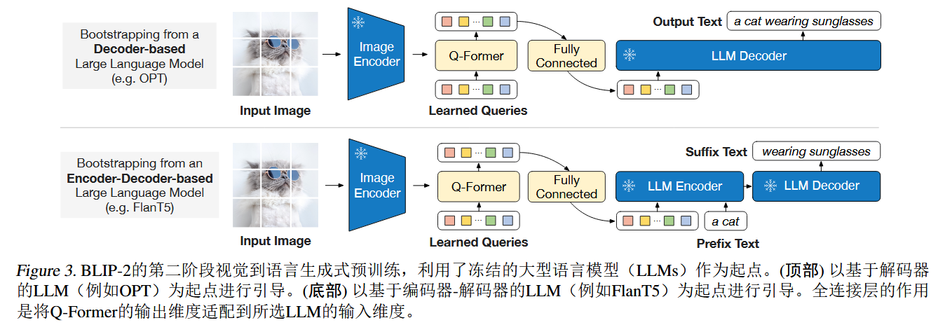 Blip2模型论文解读（基于MindNLP实现） - 知乎