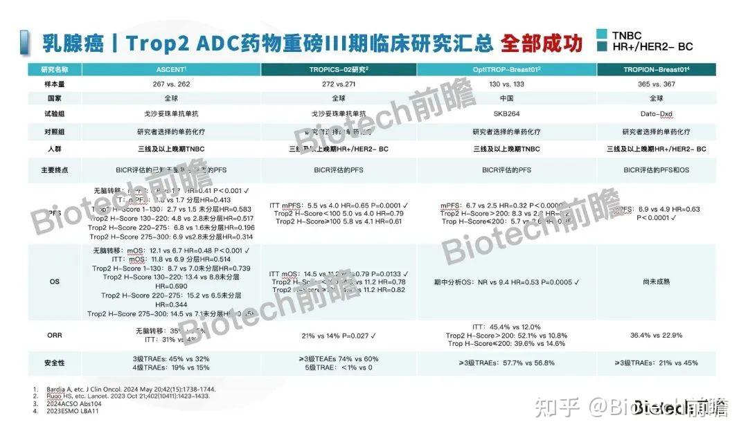 创新药巡礼丨科伦博泰Trop2 ADC已发表数据汇总及研究布局 - 知乎