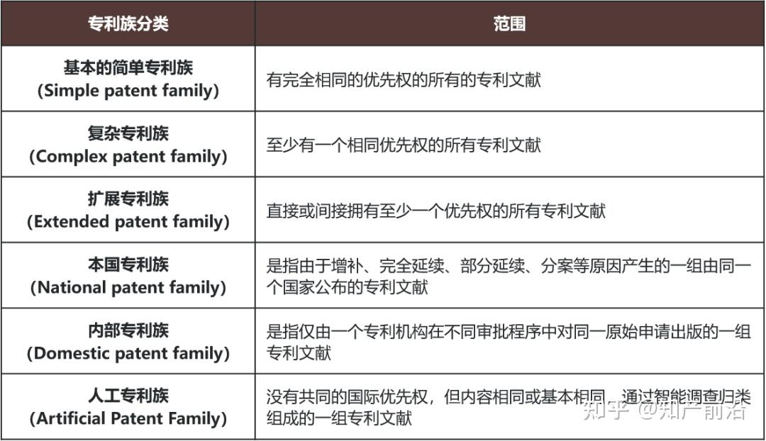 专利检索与分析：国际主流专利族的异同及应用场景 - 知乎
