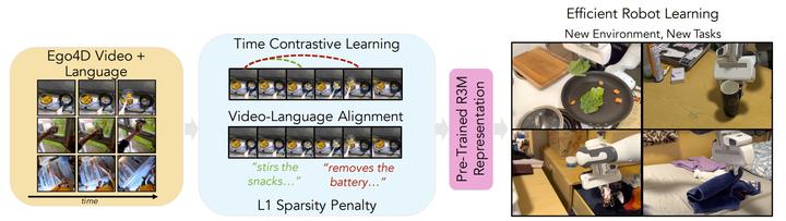 R3M: A Universal Visual Representation for Robot Manipulation 阅读笔记 - 知乎