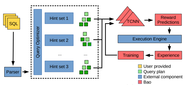Bao: Making Learned Query Optimization Practical | SIGMOD'21 - 知乎