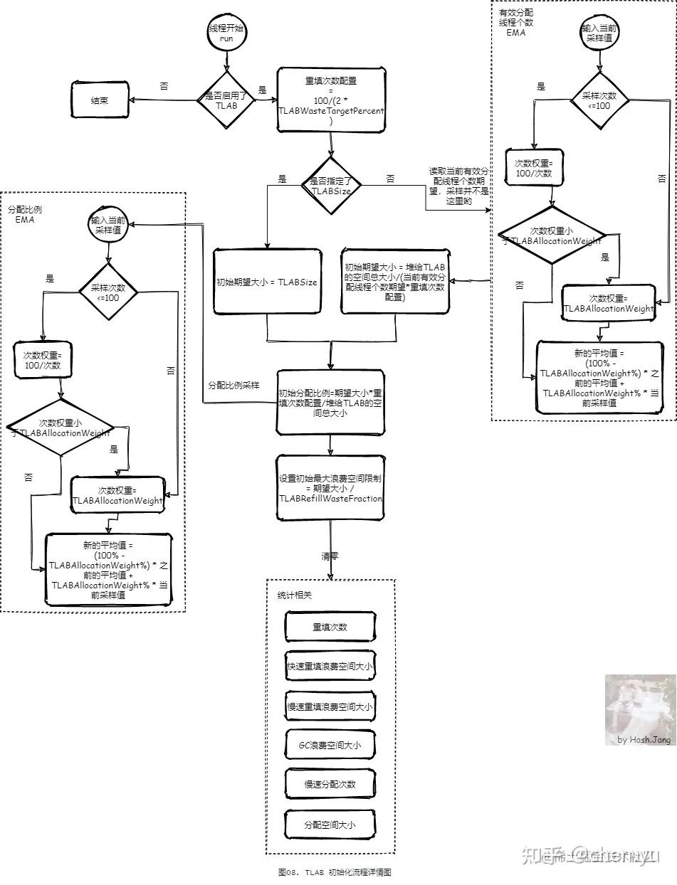 90% 的 Java 程序员都说不上来的为何 Java 代码越执行越快- TLAB预热 - 知乎