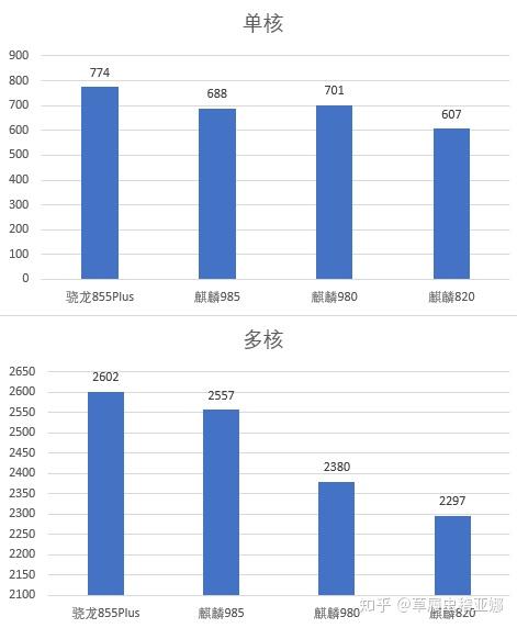 麻烦知友讲解一下麒麟985和麒麟980，麒麟820都怎么样？ - 知乎