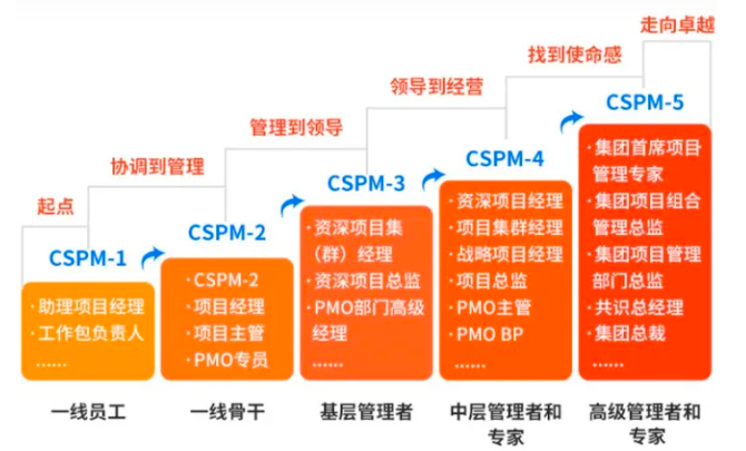 9月第二批开始啦，PMP证书免考可增持CSPM-2证书！ - 知乎