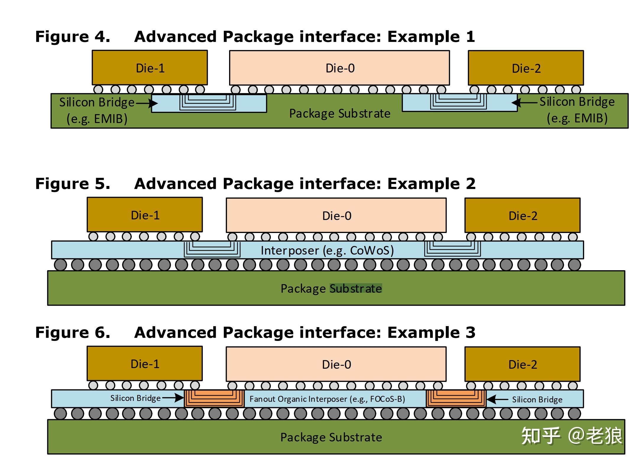先进封装技术科普：什么是扇出型封装Fan-out Packaging？什么是FOWLP、FOCoS和InFO? - 知乎