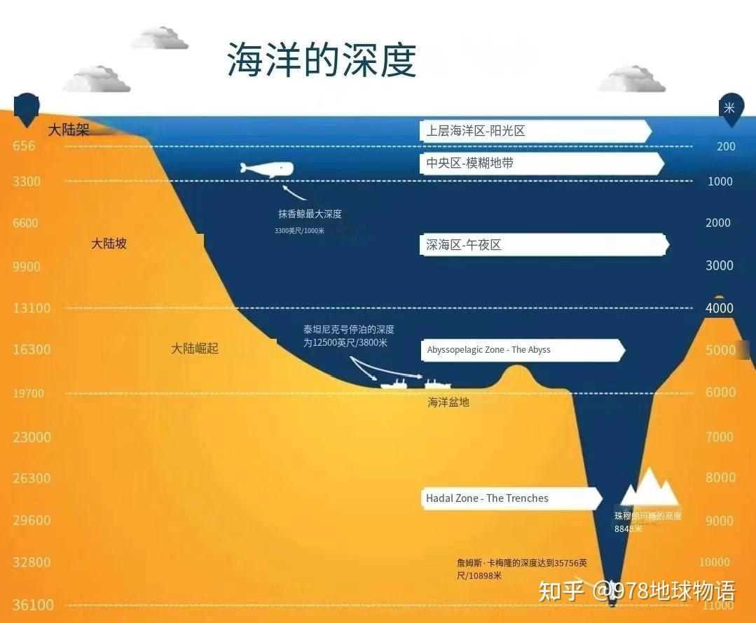 世界上最深的海沟，五大洋最深的地方分别是哪里？ - 知乎