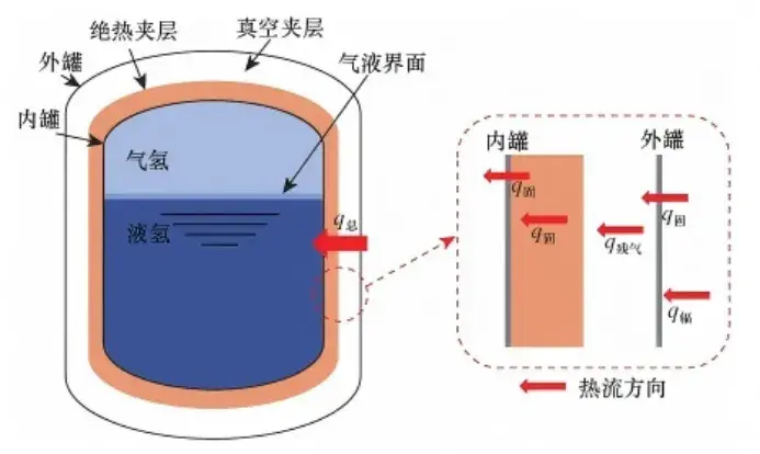 液氢储存低温绝热技术：创新突破、挑战与未来方向 - 知乎