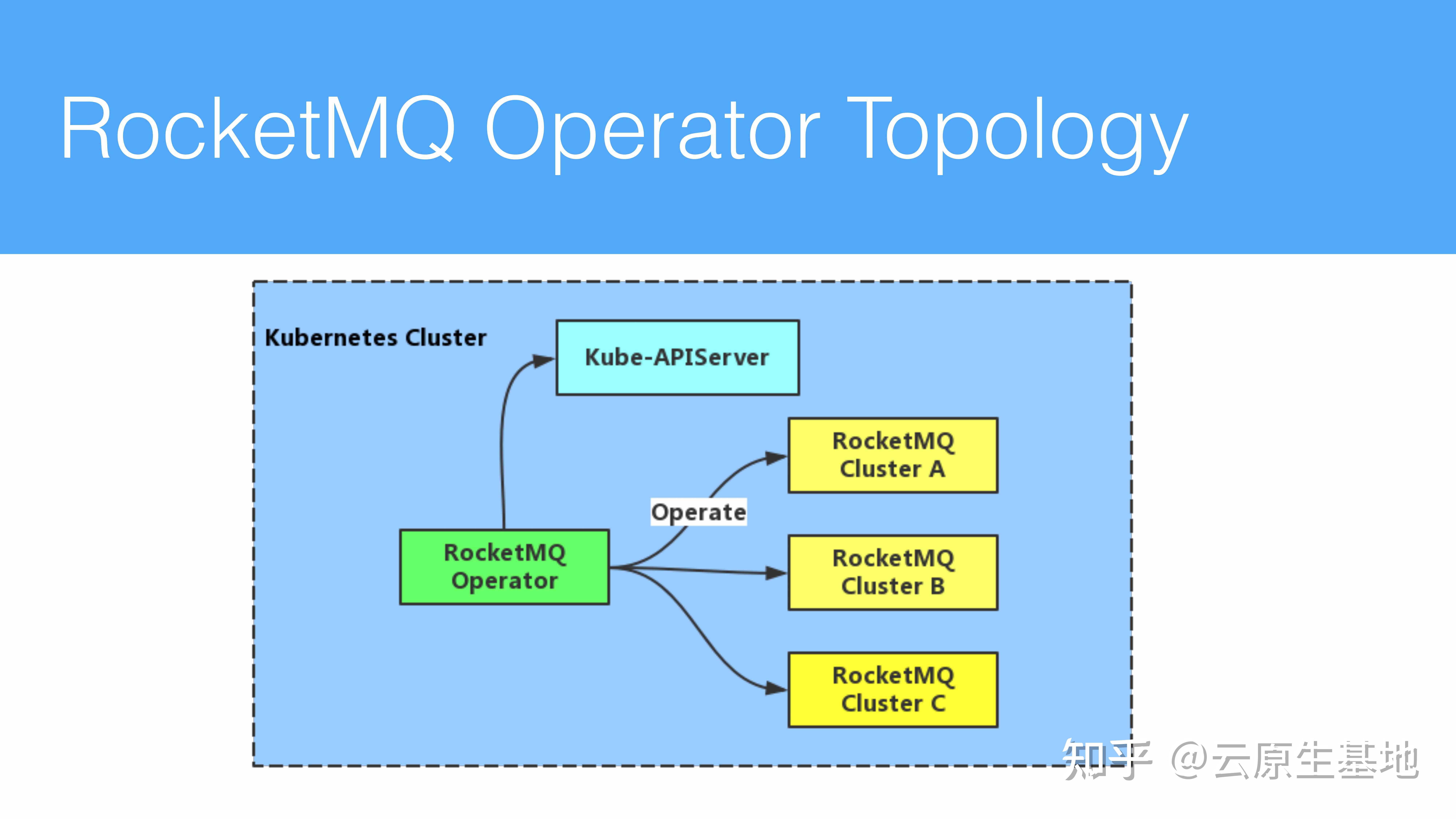 你想知道的RocketMQ Operator干货都在这里！ - 知乎