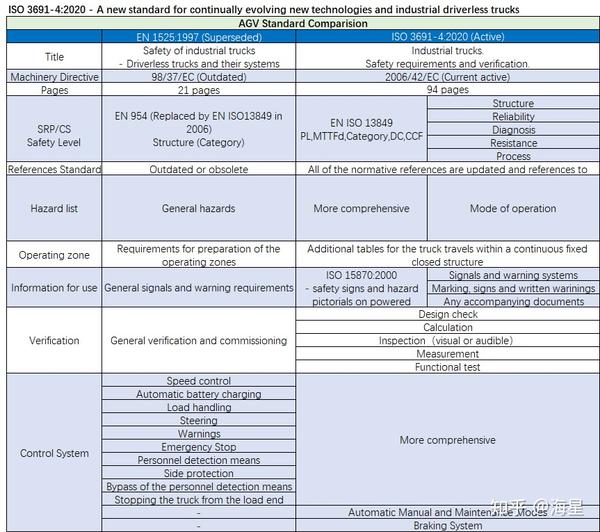 ISO 3691-4:2020机器人CE认证要求 - 知乎
