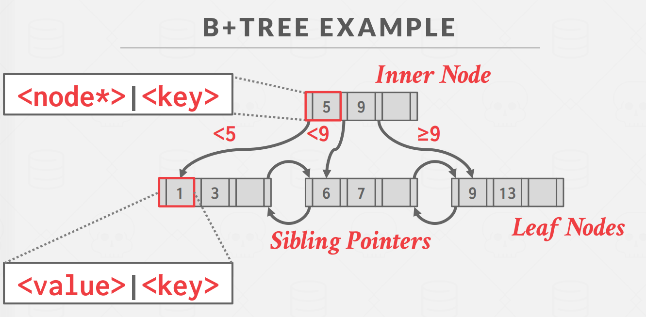 Project #2 - B+Tree CHECKPOINT #1 - 知乎