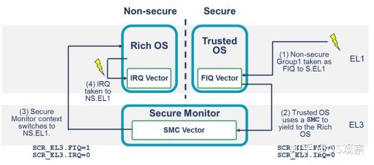 Arm Gic v3-v4深度解析二-安全模型和中断 - 知乎