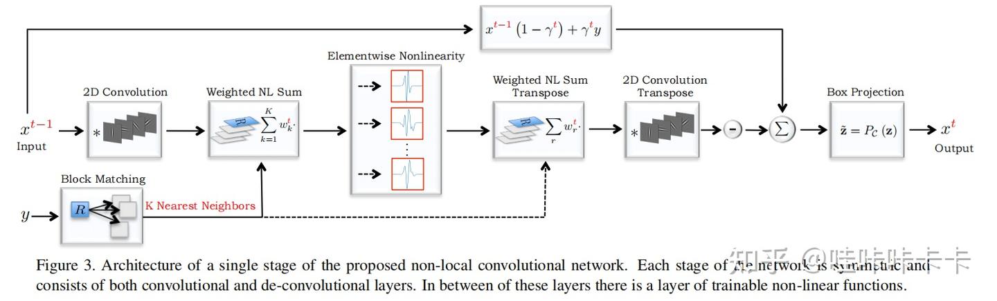 Non-local Color Image Denoising with Convolutional Neural Networks - 知乎