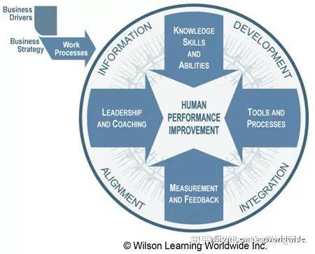 想要高回报的培训方案？你需要了解HPI。 - 知乎