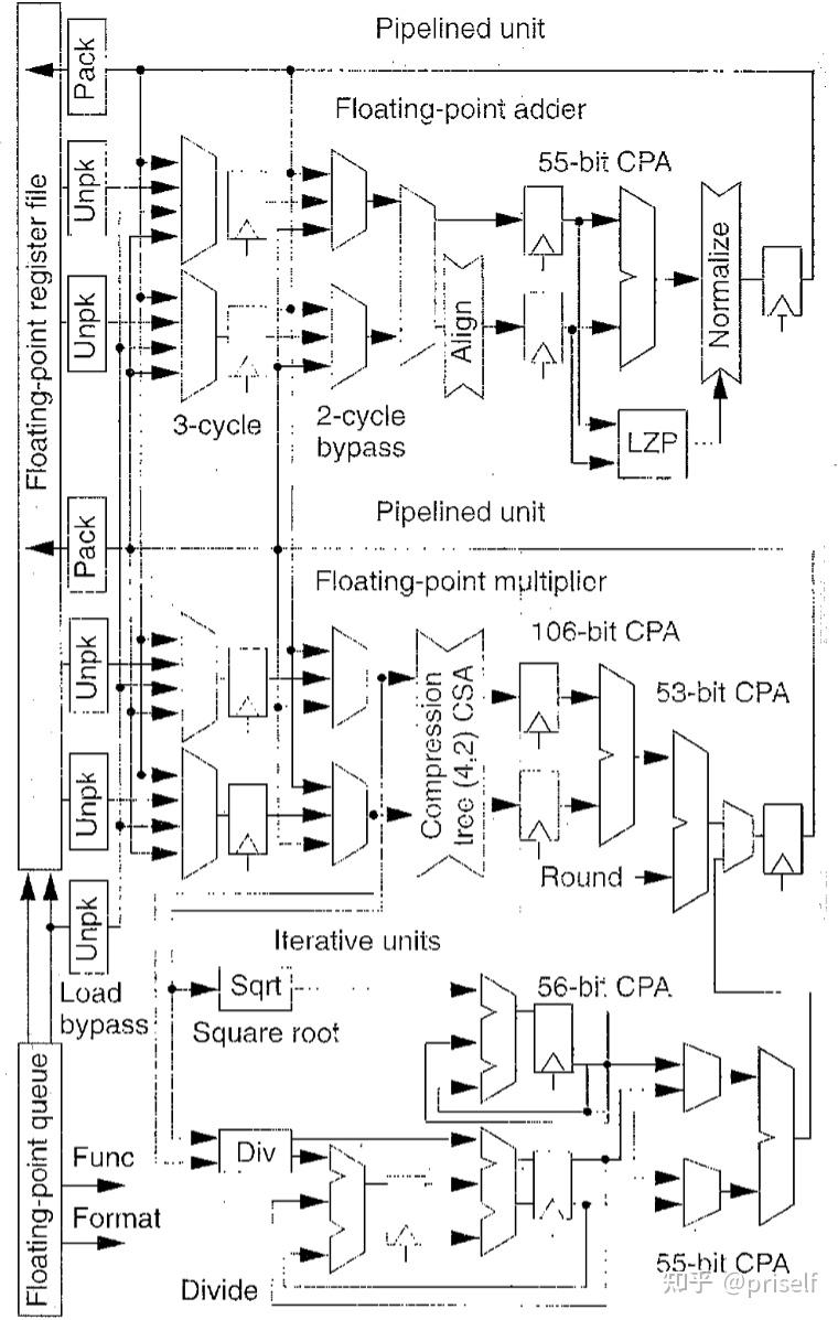 20世纪的乱序超标量处理器-MIPS R10000 - 知乎