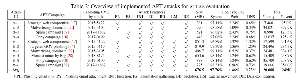 USENIX 2021 | ATLAS: A Sequence-based Learning Approach for Attack Investigation - 知乎