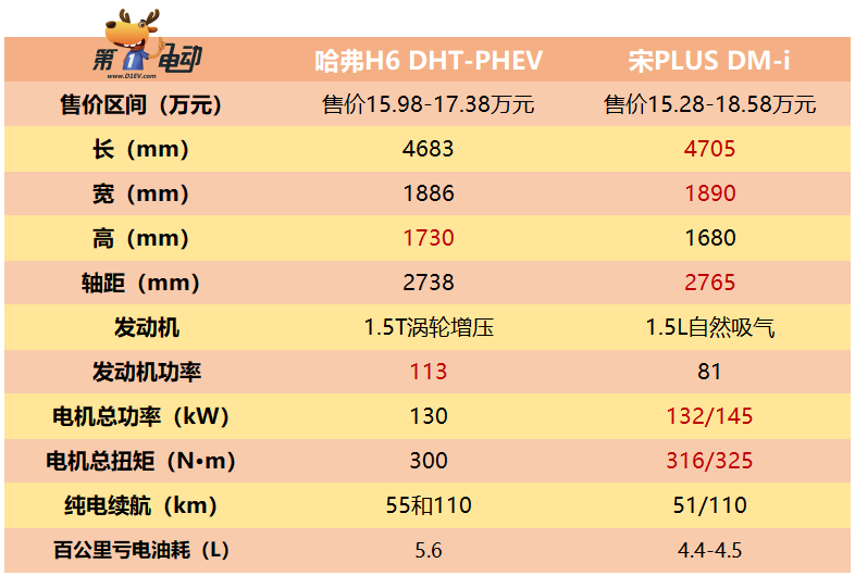 价格、续航接近，哈弗H6插混对比宋PLUS DM-i有啥优势？ - 知乎