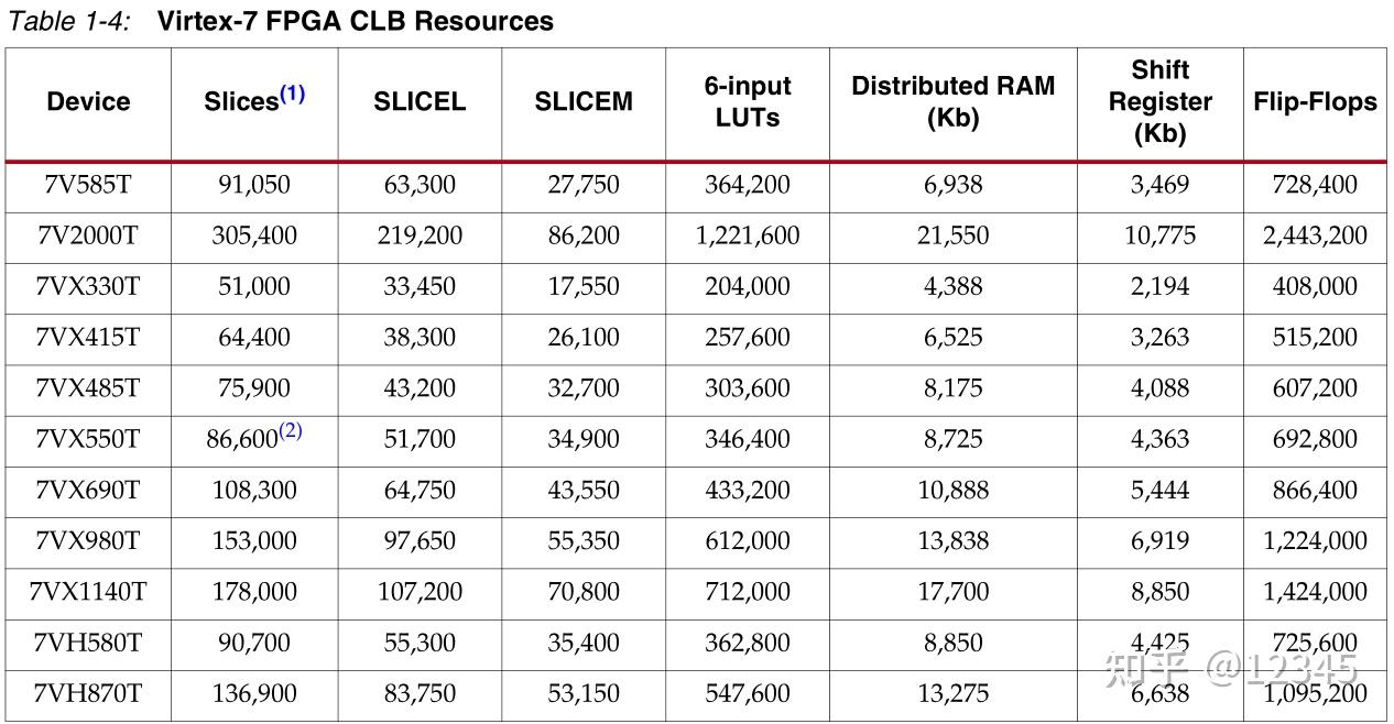 [FPGA/VerilogHDL/Xilinx]FPGA基础资源之可配置逻辑块CLB - 知乎