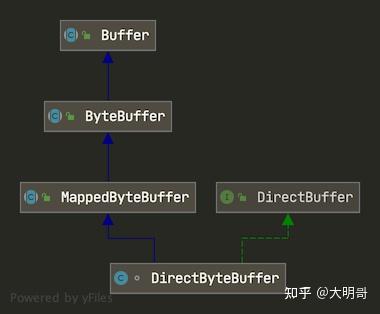 深入分析堆外内存 DirectByteBuffer & MappedByteBuffer - 知乎