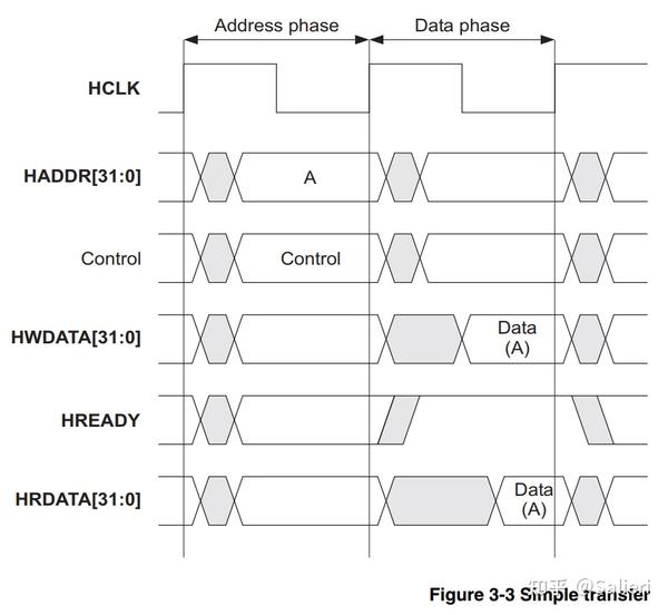 备战秋招 | AMBA 2.0 AHB Spec 阅读笔记 - 知乎