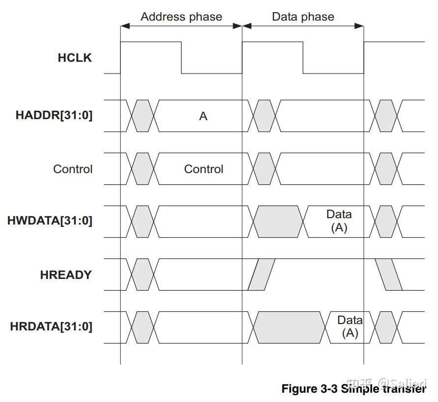 备战秋招 | AMBA 2.0 AHB Spec 阅读笔记 - 知乎