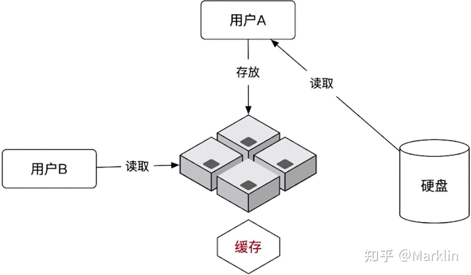 Redis中间件解析 基础篇 利用 庖丁解牛”的思维，深入浅出redis相关的基础理论知识？ 知乎