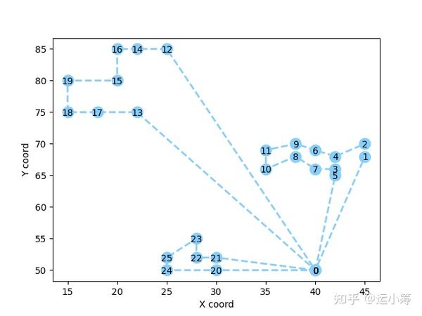 优化 | 考虑随机性的车辆路径规划问题详解(Stochastic VRP)：模型、理论推导及Python调用COPT实现 - 知乎