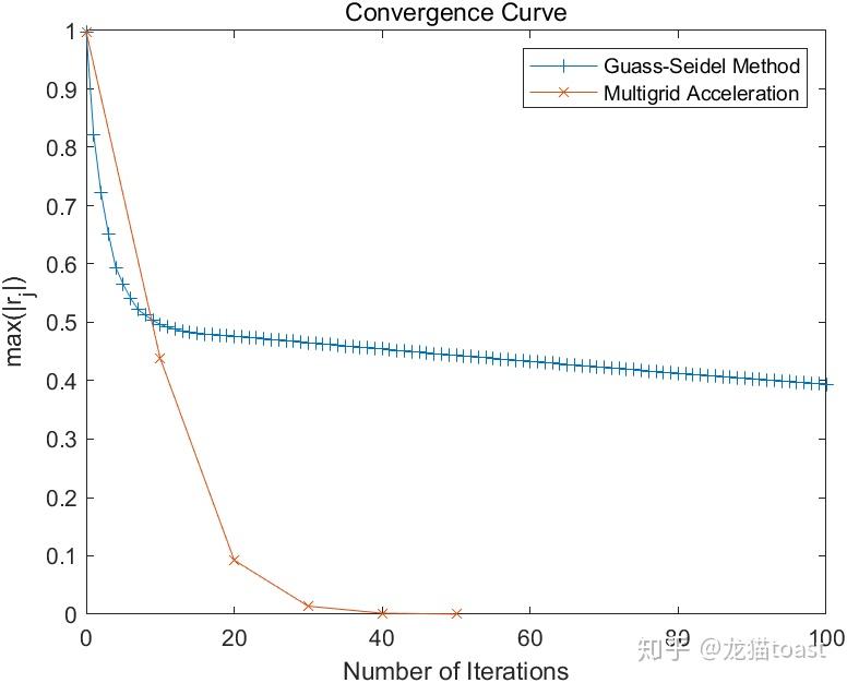多重网格法 (Multigrid Method) 简述和示例 - 知乎